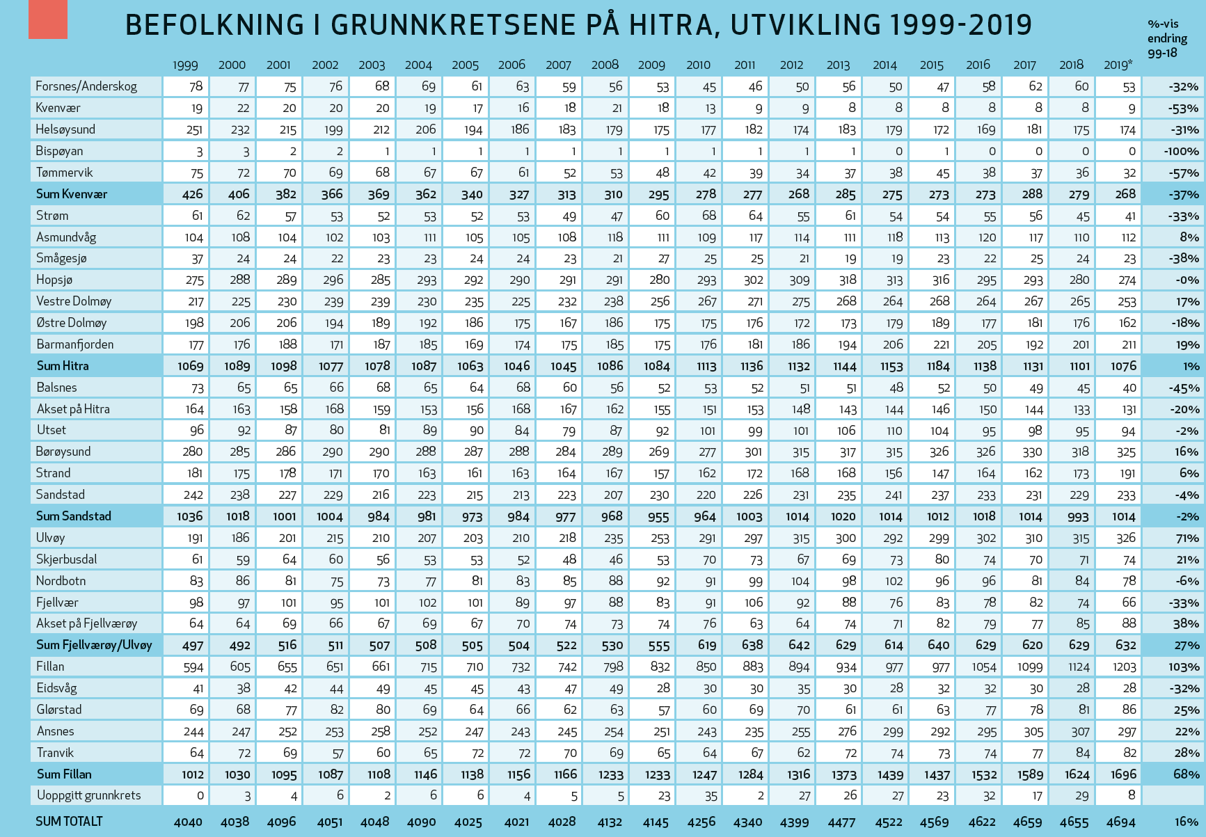 Folketall og befolkningsendringer - Hitra i tall